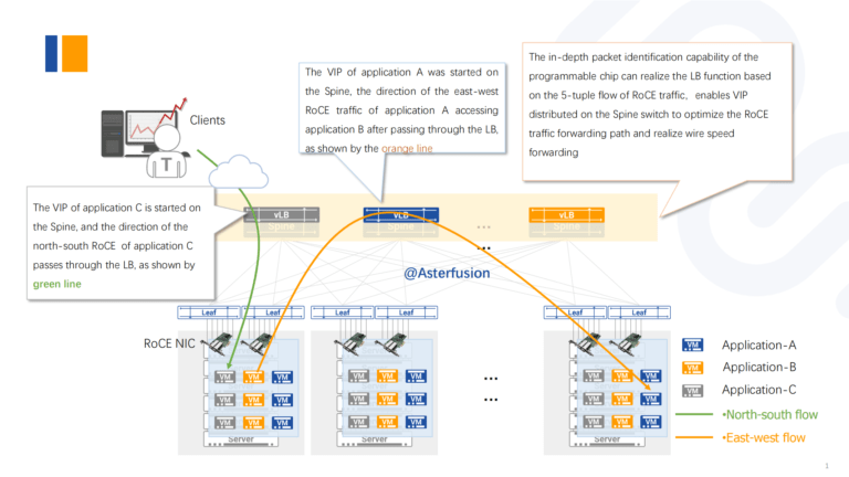 How To Build Ultra Low Latency Data Center Networks Asterfusion Data