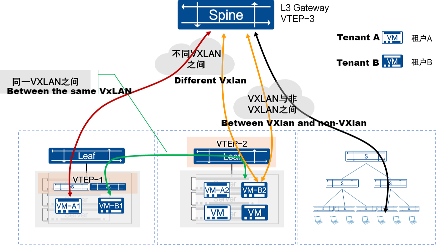 Understanding The Importance Of VXLAN: Asterfusion SONiC VXLAN Switch ...