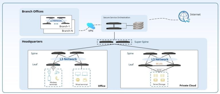 Network Designing For Enterprise: WLAN Architecture And Technology Updates