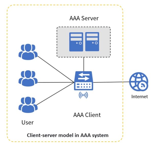 What Is Aaa Authentication Authorization Andaccounting Asterfusion