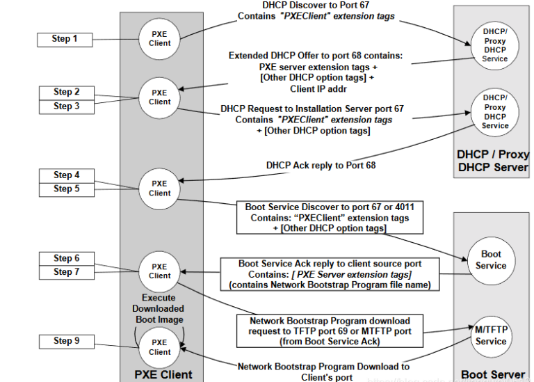5 Steps To Deploying A PXE Server On A Campus Access Switch