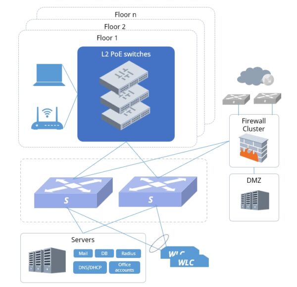 Network Designing For Enterprise: WLAN Architecture And Technology Updates