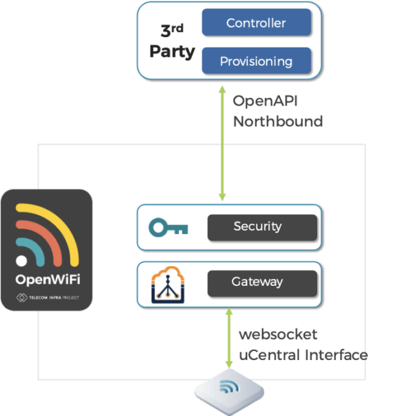 Network Designing For Enterprise: WLAN Architecture And Technology Updates