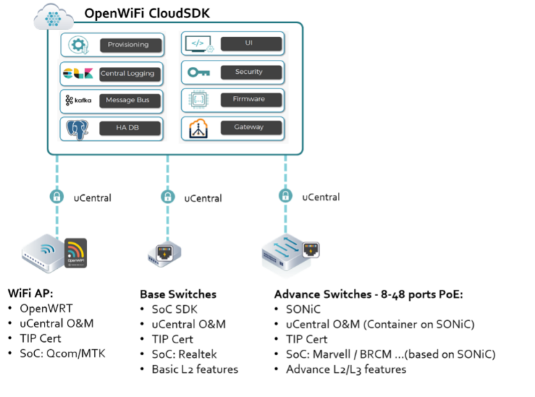 Network Designing For Enterprise: WLAN Architecture And Technology Updates