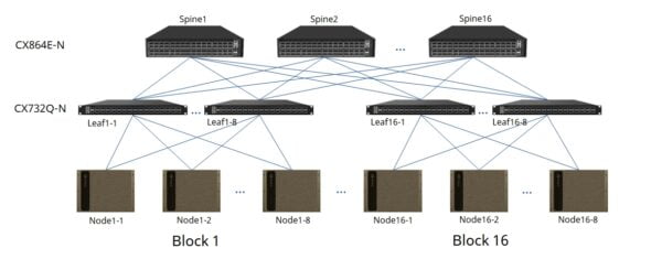 Embrace The Future Of AI Data Center Network Infrastructure With ...