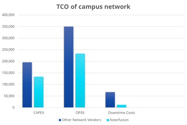 Reducing Campus Network TCO With SONiC: The Asterfusion Advantage ...
