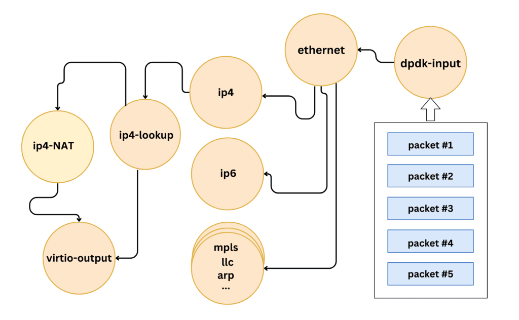How Vector Packet Processing (VPP)Empower Asterfusion Marvell Octeon ...