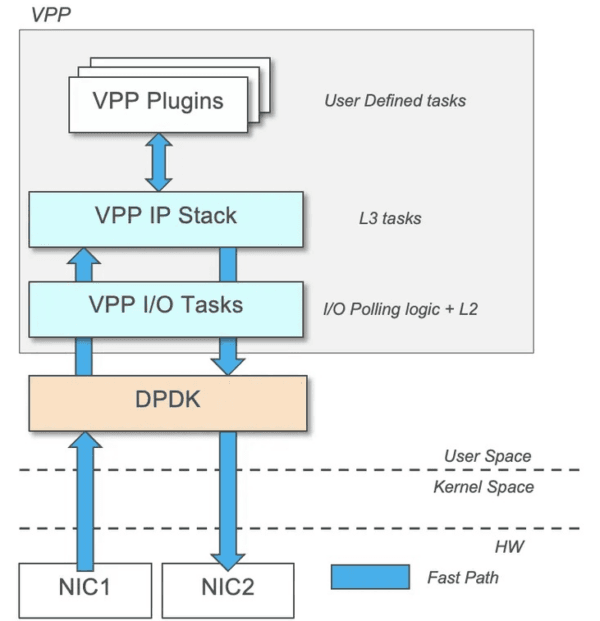 What Are Dpdk And Vpp And Their Advantages