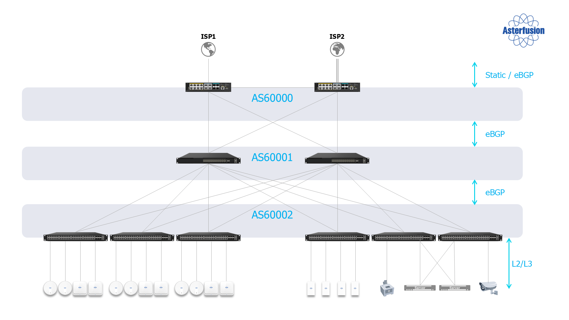 Open Networking Solution By Campus: Powered By End-to-End BGP EVPN ...