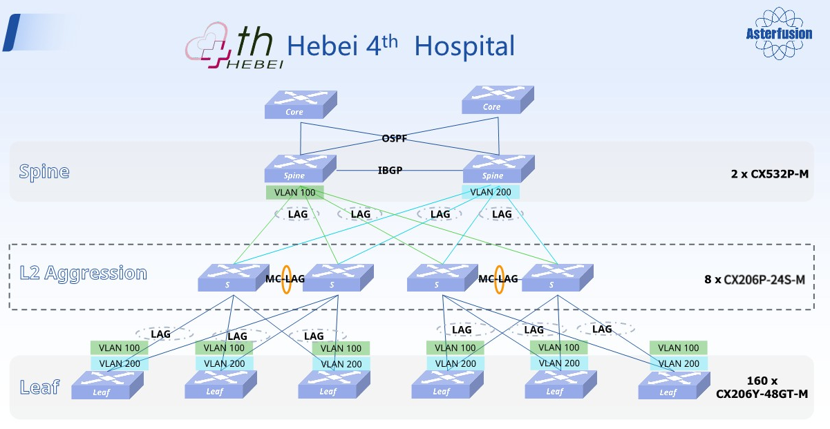 Network Architecture Optimization In Hospital - Case Study