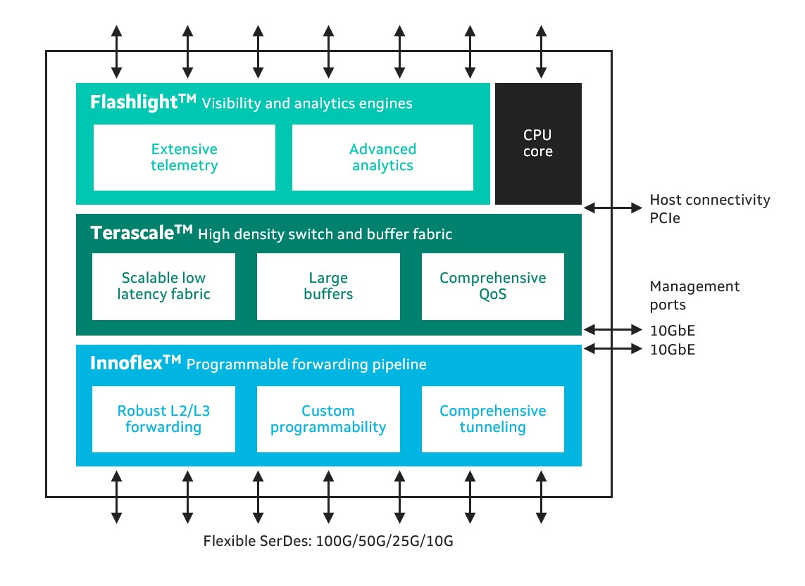 560ns Ultra-Low Latency: Asterfusion's 800G AI Switch Architecture In ...