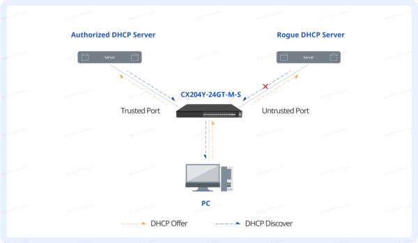 What Is DHCP Snooping And How Does It Work? - Asterfusion Data Technologies