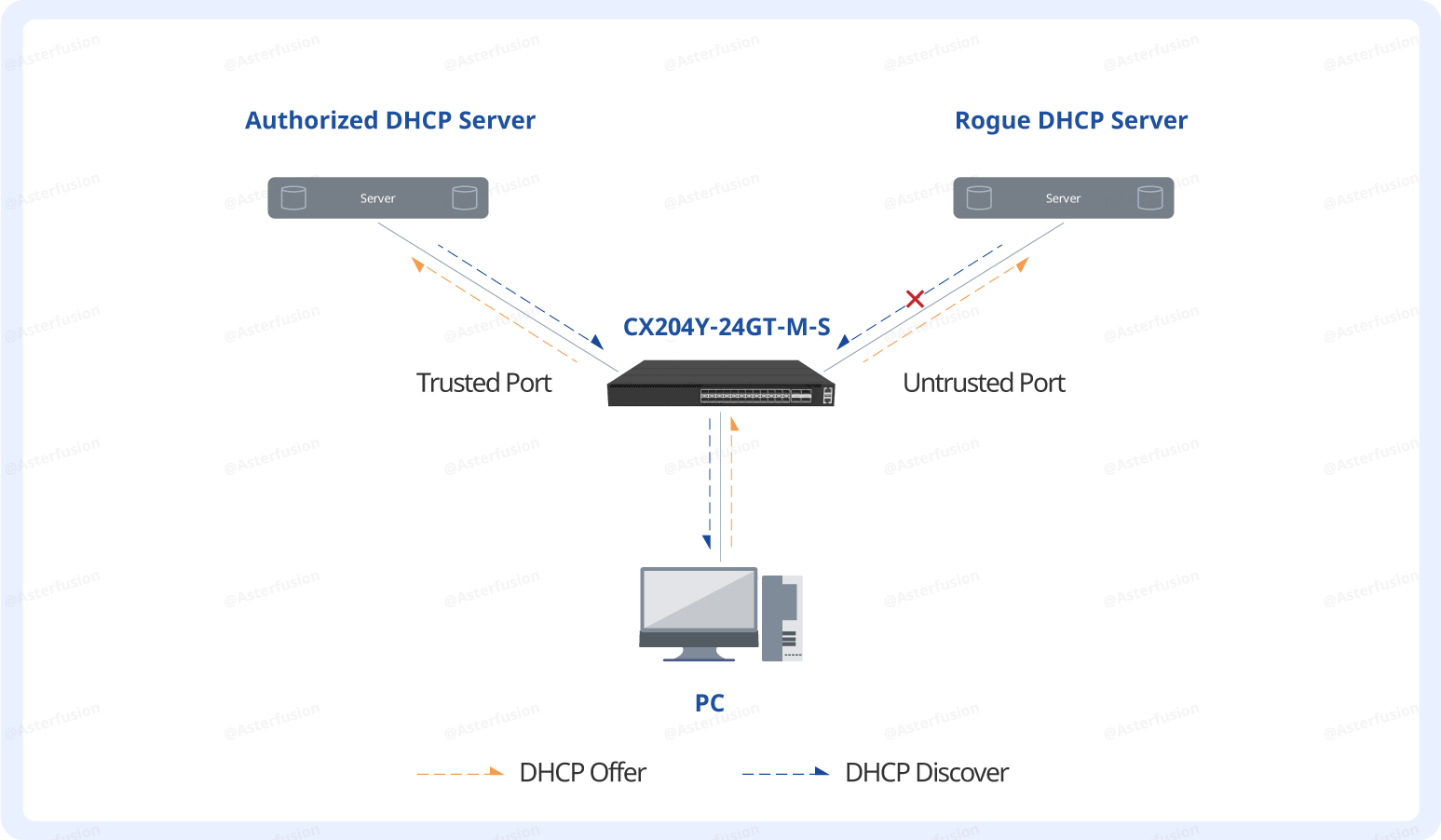 What Is DHCP Snooping And How Does It Work? - Asterfusion Data Technologies