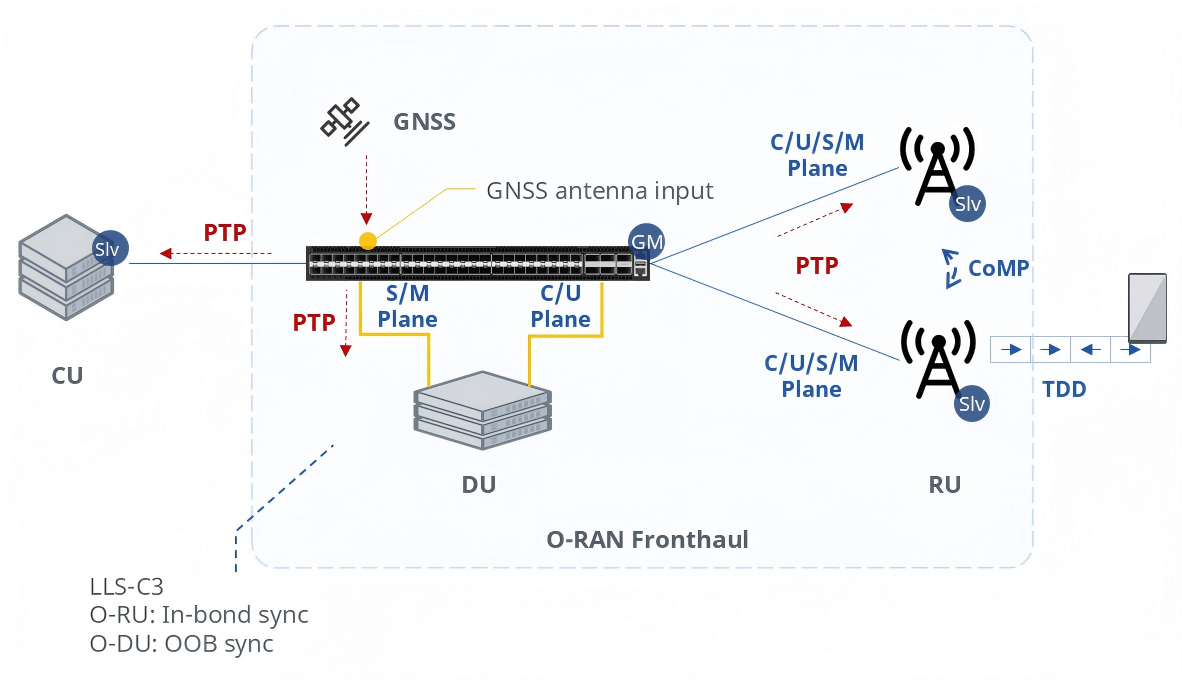 How To Deploy PTP Network Switches With SONiC