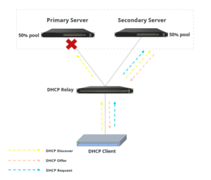 What Is DHCP Failover And How Does It Work?