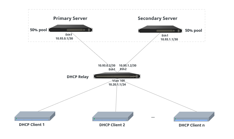 DHCP Failover Configuration On Enterprise SONiC Switch