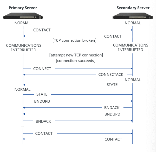 What Is DHCP Failover And How Does It Work?