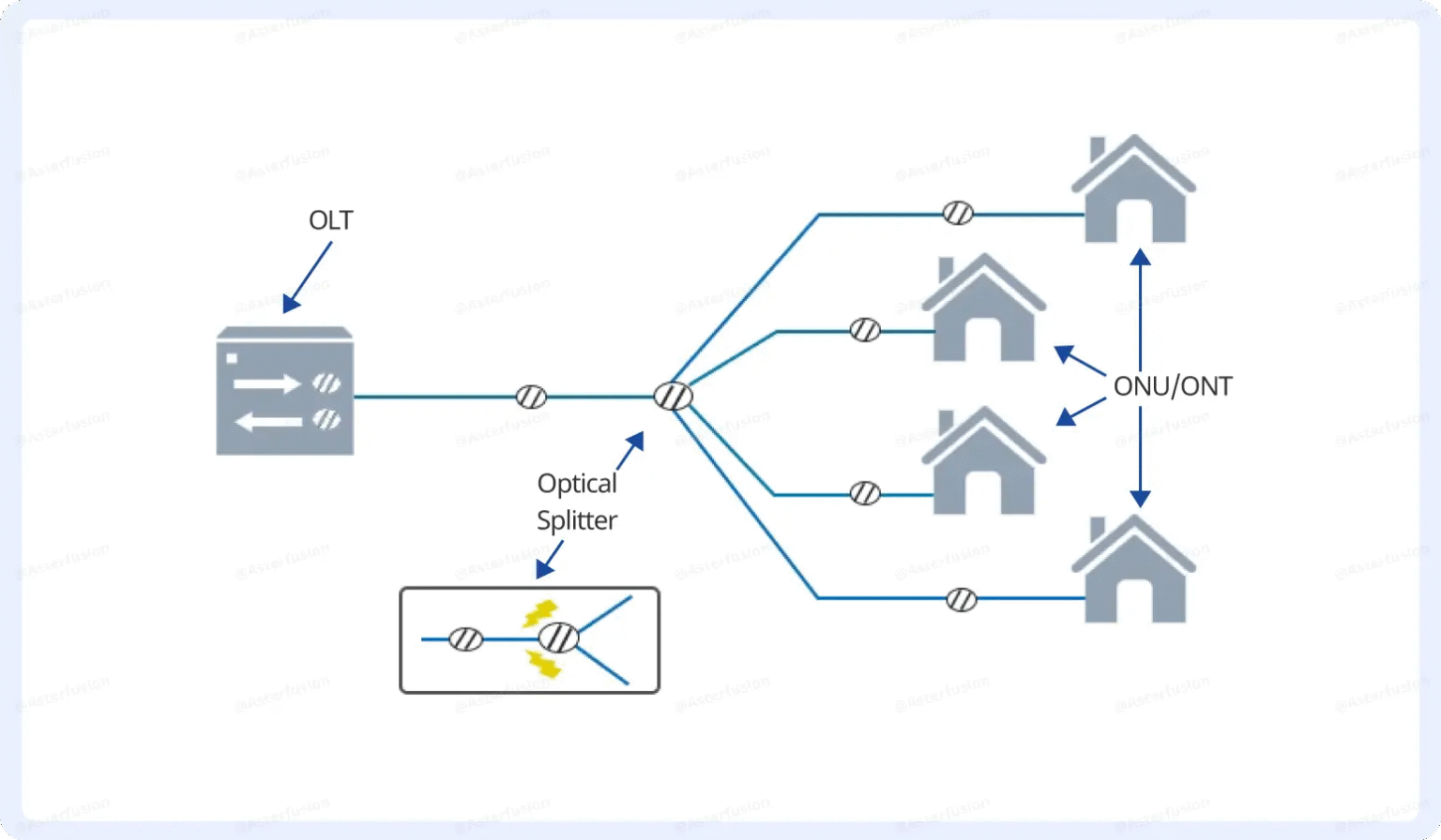 What Is Passive Optical Network (PON) And GPON？How Does It Work ...