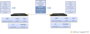 What Is MACsec And How Does It Work?