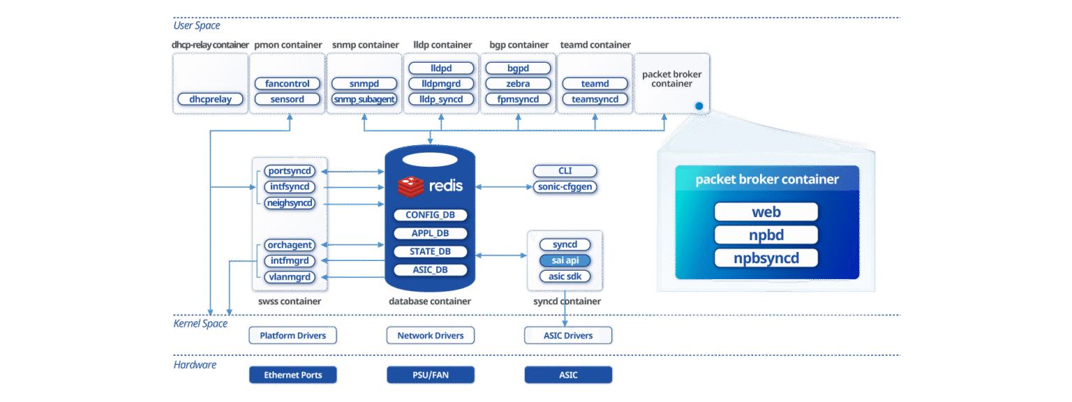 Open Packet Broker Powered By SONiC: NPB 2.0 Solution