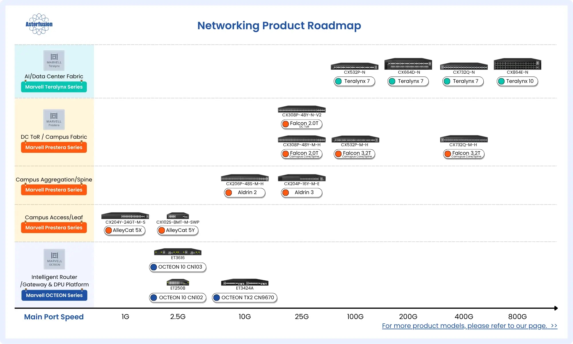 Marvell Ethernet Switches For Optimal Network Performance