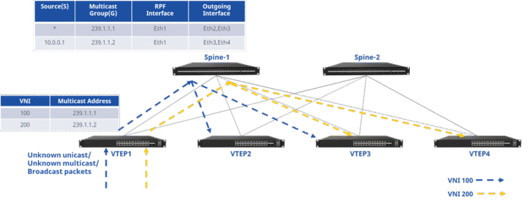 Best Practices For VXLAN Multicast BUM Traffic Forwarding