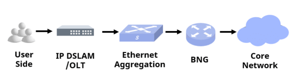 BNG Router Vs. BRAS Router: Evolution Of Broadband Networks