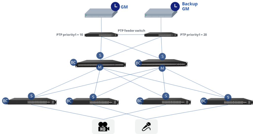 PTP Design Best Practices For IP Broadcast Facilities