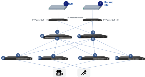 PTP Design Best Practices For IP Broadcast Facilities
