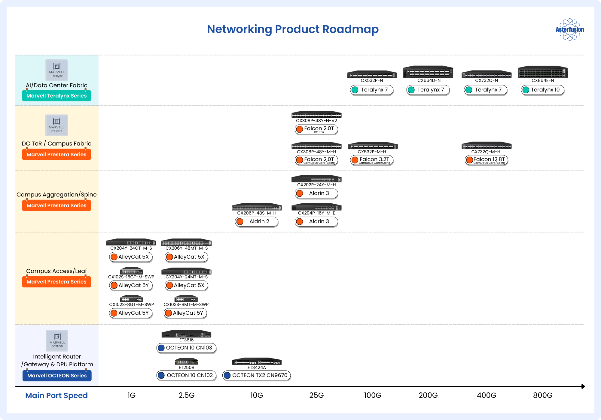 Marvell Ethernet Switches For Optimal Network Performance
