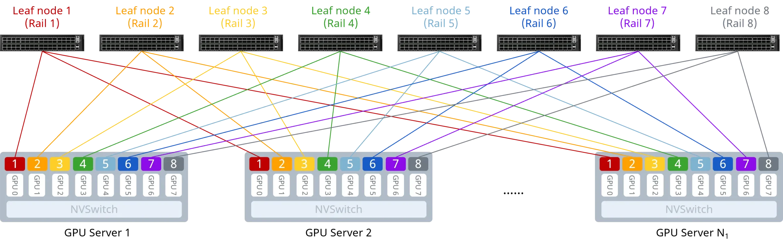 GPU Backend Fabric Design Guide For AI Compute Network